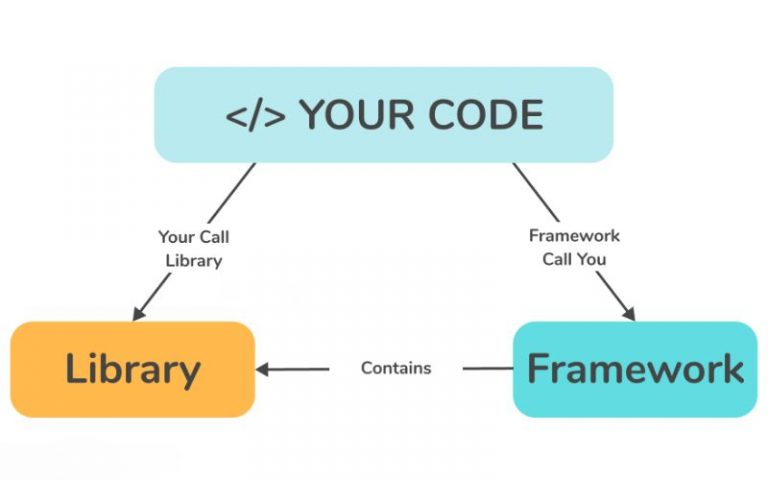Framework Là Gì? Cách Hiểu Framework Nhanh Nhất