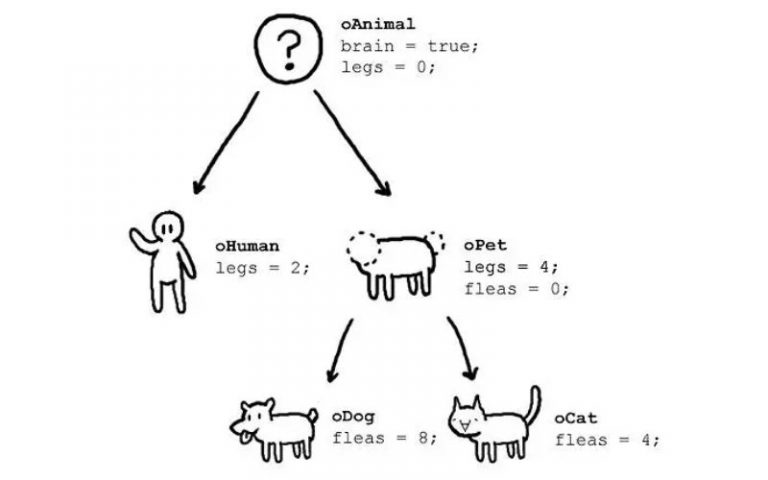 OOP Là Gì? Chi Tiết Kiến Thức Dễ Hiểu Về Lập Trình OOP