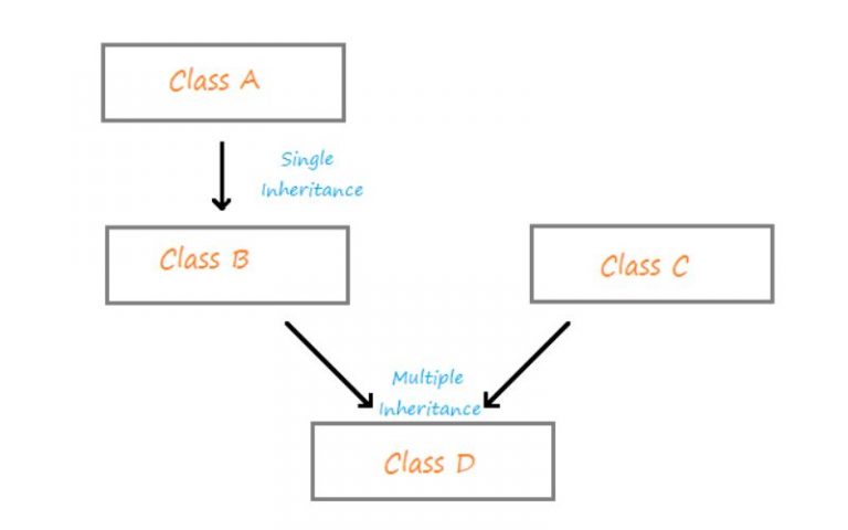 OOP Là Gì? Chi Tiết Kiến Thức Dễ Hiểu Về Lập Trình OOP